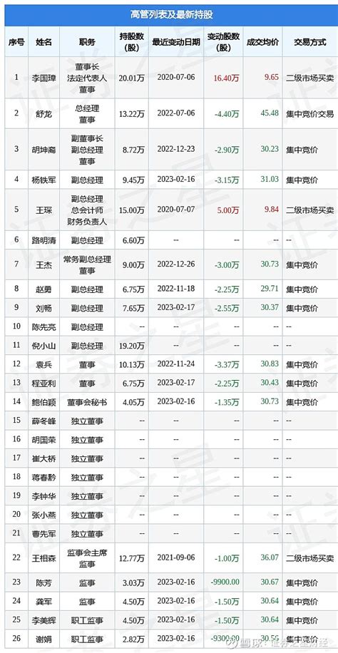 兴发集团：2月16日至2月17日公司高管杨铁军、刘畅、程亚利、鲍伯颖、陈芳、龚军、李美辉、 证券之星讯，根据2月17日市场公开信息、上市