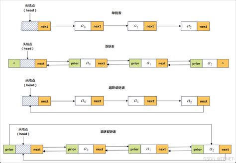 在数据结构中如何使用 单 链表？ csdn博客