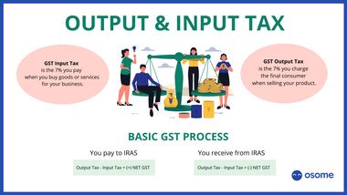 Goods And Services Tax GST In Singapore What Is It