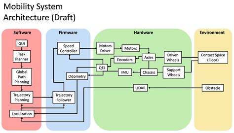 Mobility Diagram Update Smart Rod Khen Medium