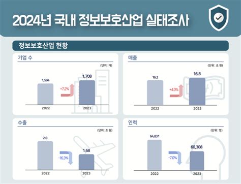 지난해 정보보호 산업 규모 16조8000억원… 매출 늘었지만 수출 감소 브릿지경제