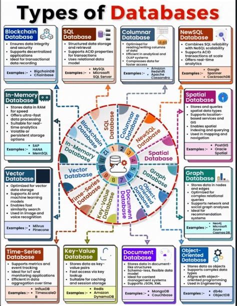 Databases Datamanagement Datascience Linkedinpost Mohammed Moinuddin