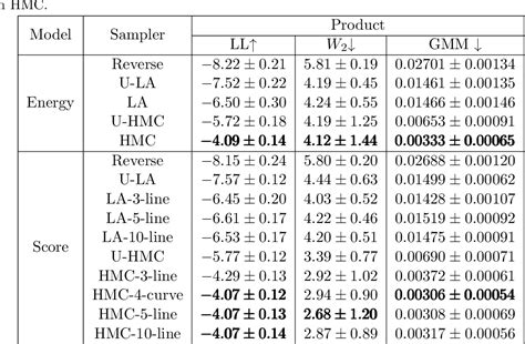 table 1 from mcmc correction of score based diffusion models for model