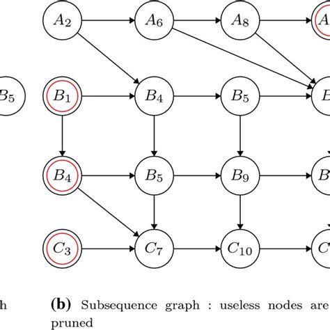 Subsequence Graph Final Steps Download Scientific Diagram