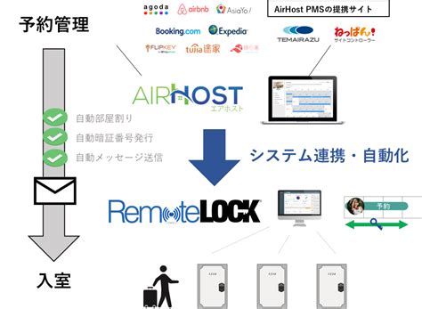 Remotelock Api連携 エアホストpms