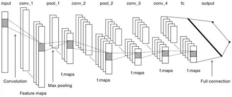 Comparison Of Three Convolution Neural Network Schemes To Retrieve Temperature And Humidity