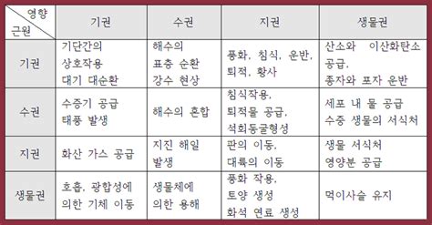 고1 개정과학 개념 정복 지구 시스템의 구성요소의 상호 작용 네이버 블로그