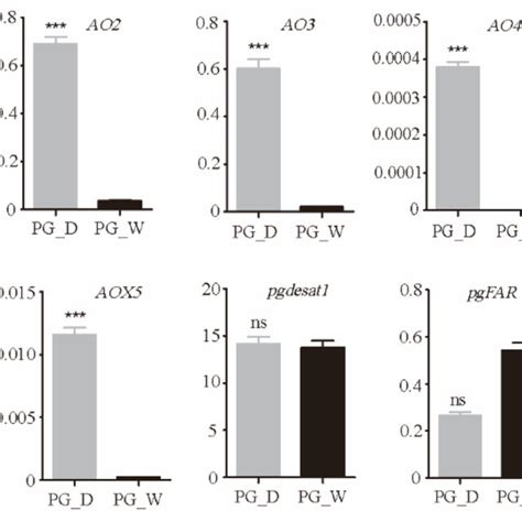 The Qrt Pcr Analysis Of Sixteen Crucial Candidate Genes In The Pgs