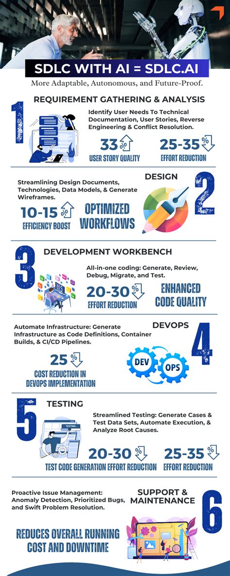 revolutionizing software development introducing sdlc ai for