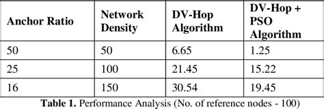 Table 1 From A Hybrid Node Localization Approach For Vehicular Adhoc