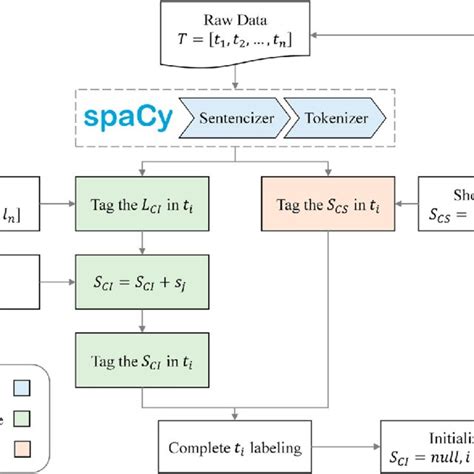 Optimized Dictionary Matching Method To Generate Distant Labels Full Download Scientific