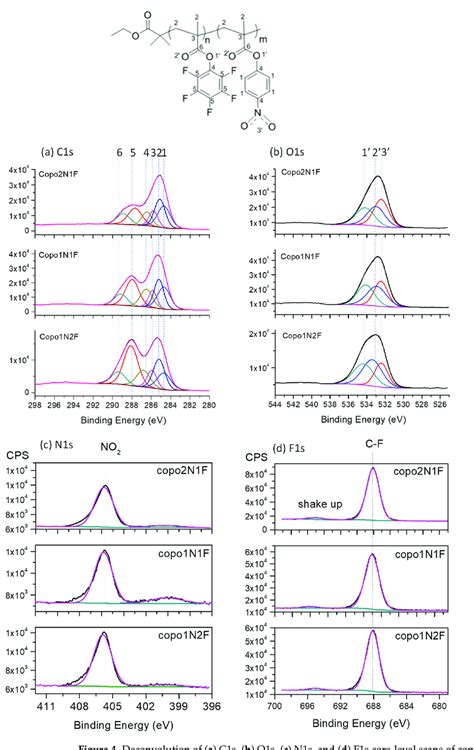 Deconvolution Of A C1s B O1s C N1s And D F1s Core Level
