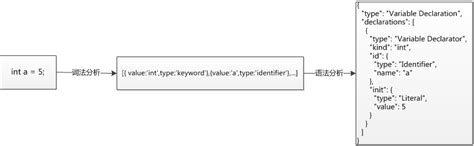 Ast 浅析ast Asm Csdn博客