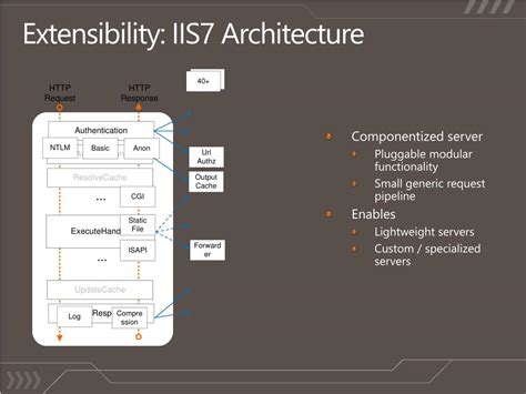 Ppt Extending Internet Information Services Iis X Powerpoint
