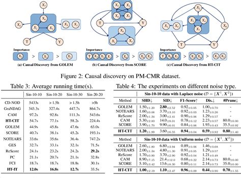 Hierarchical Topological Ordering With Conditional Independence Test For Limited Time Series