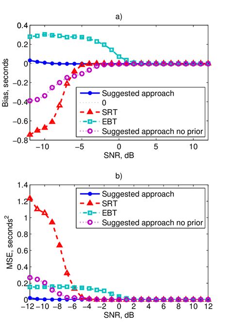 Bias A And Mse B Of Estimators Depending On Snr Level Computed For