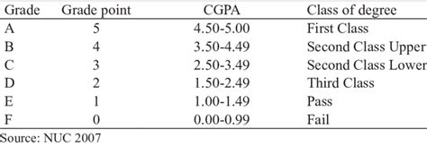 Grade Point And Degree Classification Download Scientific Diagram