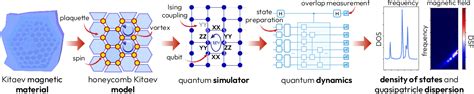 Figure 1 From Quantum Subspace Expansion Approach For Simulating Dynamical Response Functions Of
