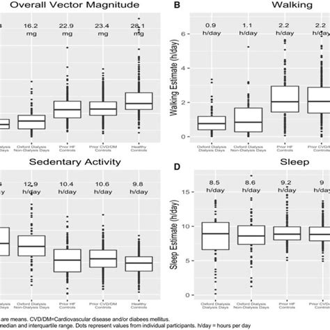 Accelerometer Measured Vector Magnitude A And Estimates Of Time Download Scientific Diagram