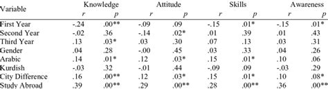 Bivariate Correlation Results Between Predictor Variables And Icc Download Scientific Diagram