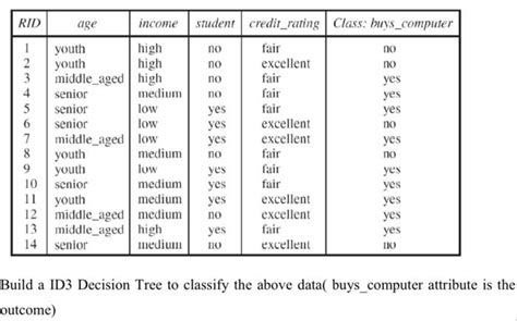 Solved Build a ID3 Decision Tree to classify the above | Chegg.com