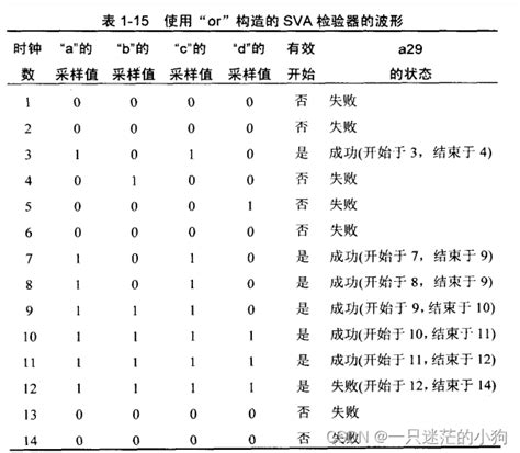 Systemverilog Assertions应用指南 第一章（124章节 “or”运算符）systemverilog Or Csdn博客
