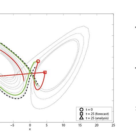 The Average Rmse Of Eakf And Sir Pf Over 1000 Data Assimilation Cycles Download Scientific
