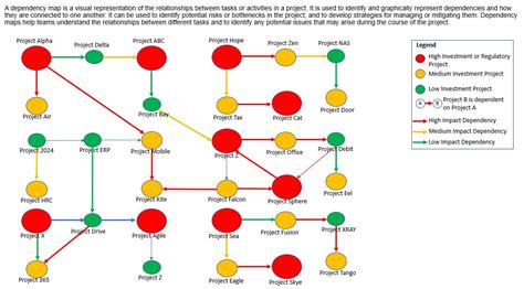 Dependency Visual Map And Timeline Powerpoint 2 Documents For The Price