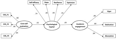 Frontiers The Core Self Evaluations Psychological Capital And Academic Engagement A Cross