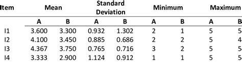Mean Standard Deviation Minimum And Maximum Of Items Under Download Scientific Diagram