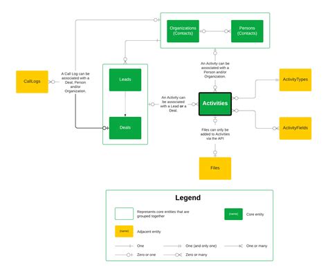 about the pipedrive api
