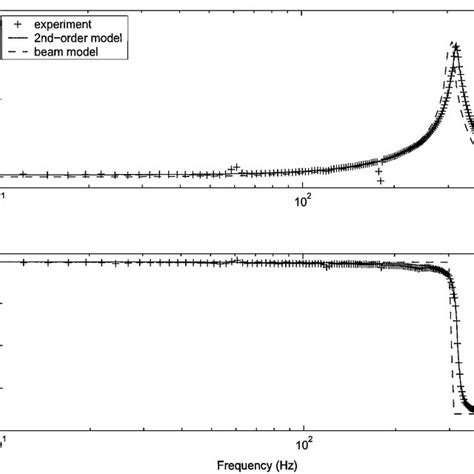 Schematic Of Euler Bernoulli Beam Model For Piezoelectric Unimorph Download Scientific Diagram