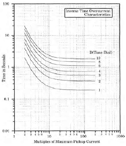 Inverse Time Overcurrent Characteristics [1] Download Scientific Diagram