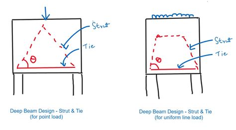 Strut And Tie Structural Geek