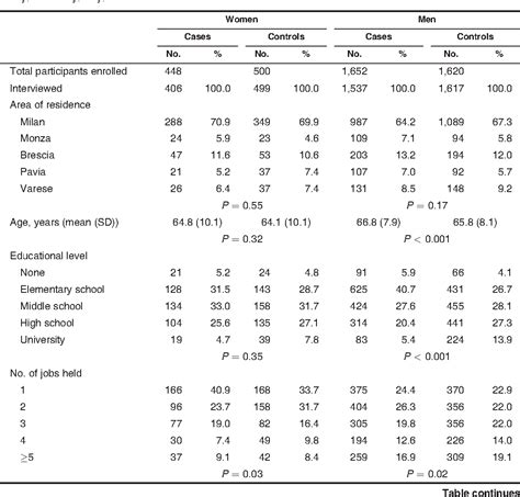Table 1 From American Journal Of Epidemiology Original Contribution Lung Cancer And Occupation