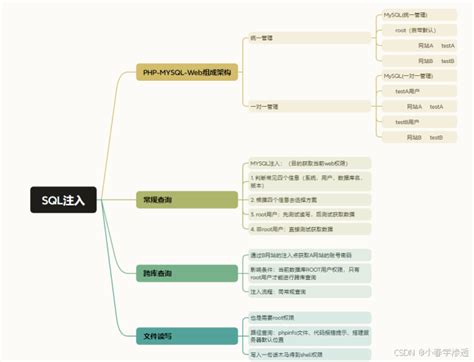 Day42web 攻防 Php 应用andmysql 架构andsql 注入and跨库查询and文件读写and权限操作 Ew帮帮网
