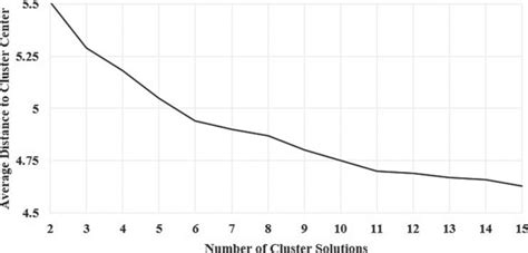 The Clustering Process Clustering Algorithm And The Choice Of Number
