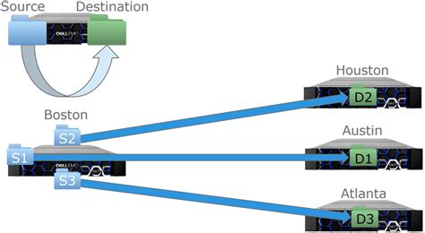Asynchronous Unified Replication Dell Unityvsa Overview Dell Technologies Info Hub