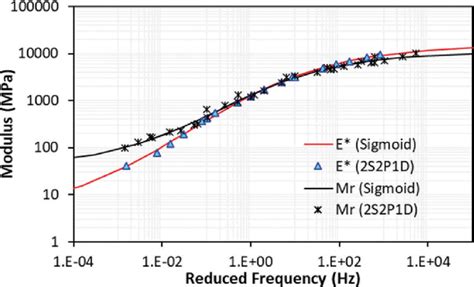 Dynamic Modulus E And Resilient Modulus Mr Master Curves Agb11