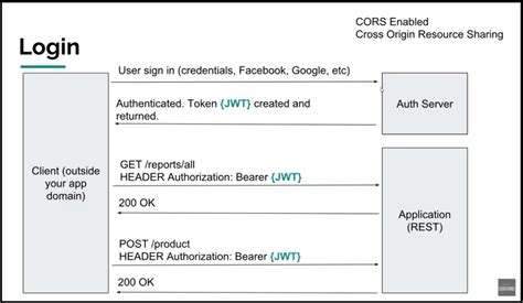 GitHub devAon SpringSecurity JWT Spring Boot에 Spring Security와 JWT를 사용해 로그인 구현