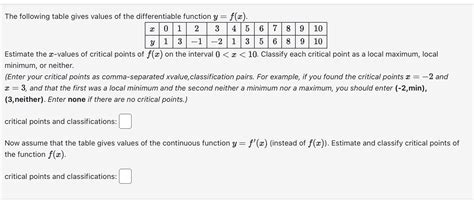 Solved The Following Table Gives Values Of The