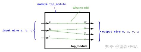 hdlbits中文版，标准参考答案 2 verilog language 2 1 basics 基础 知乎