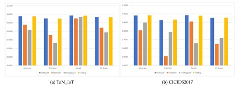 federated learning for iot intrusion detection