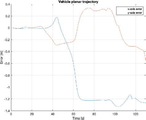 Figure 1 From Autonomous Vehicle Localization Using State Estimation Techniques Semantic Scholar