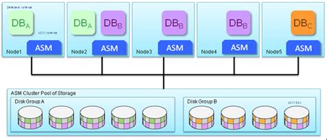 Dba From Hell Bdfh ¿qué Es Oracle Flex Asm