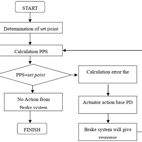 Flow Diagram Of Brake Control System Download Scientific Diagram
