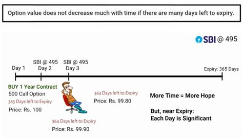Understanding Time Decay In Options Trade Psychology