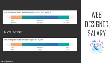 Web Developer Vs Web Designer Edureka Pdf