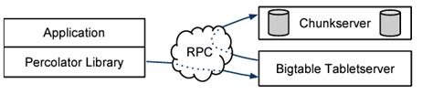 論文翻訳 large scale incremental processing using distributed transactions