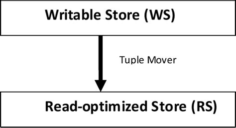 Figure From International Journal Of Advanced Research In Computer Science And Software